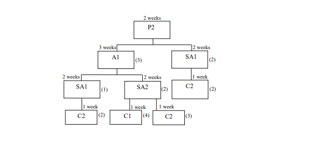 Solved (4) In the product structure diagram for product P2, | Chegg.com