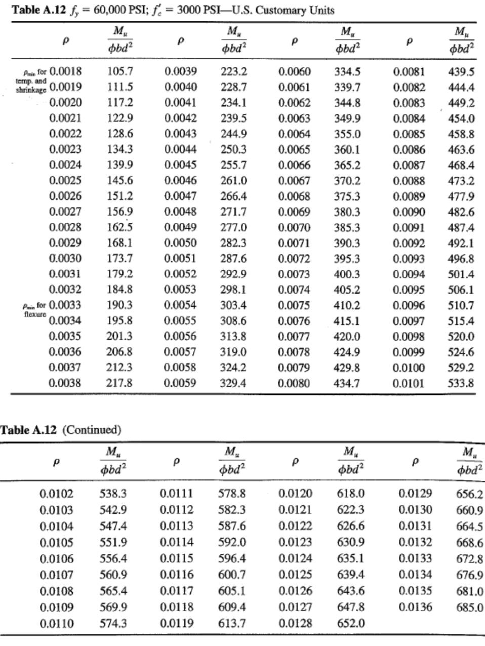 Solved Problem #1 Compute the nominal moment capacity (Mn) | Chegg.com