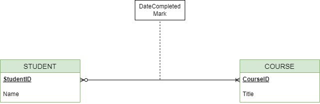 Solved Figure below shows an EER diagram for a database | Chegg.com