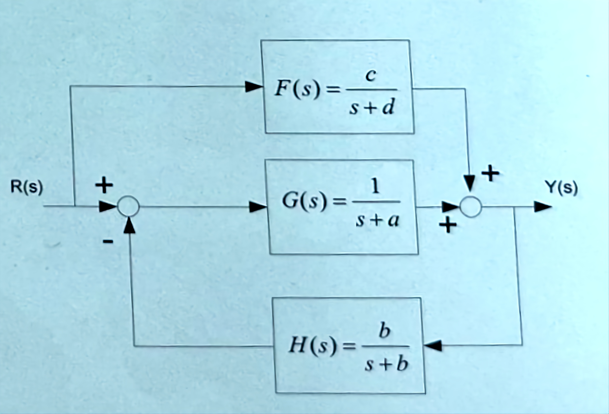 Solved The transfer functions G(s), H(s), F(s) in the block | Chegg.com