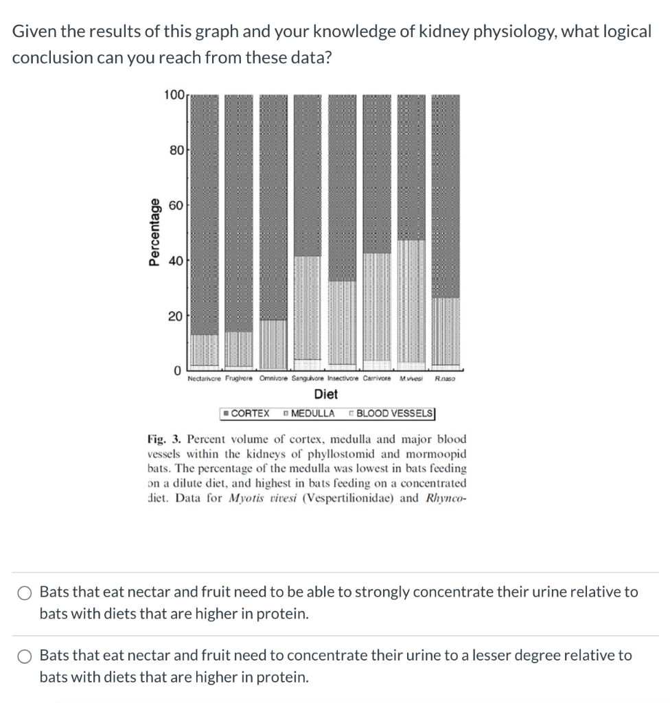 Solved Given the results of this graph and your knowledge of | Chegg.com