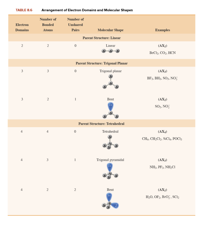 Solved TABLE 8.6 Electron Domains Arrangement of Electron | Chegg.com