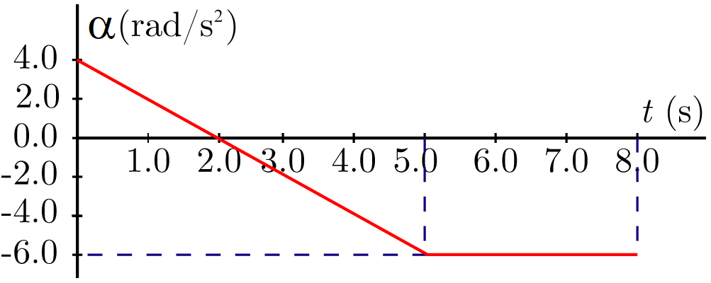 Solved The figure shows a graph of angular acceleration | Chegg.com