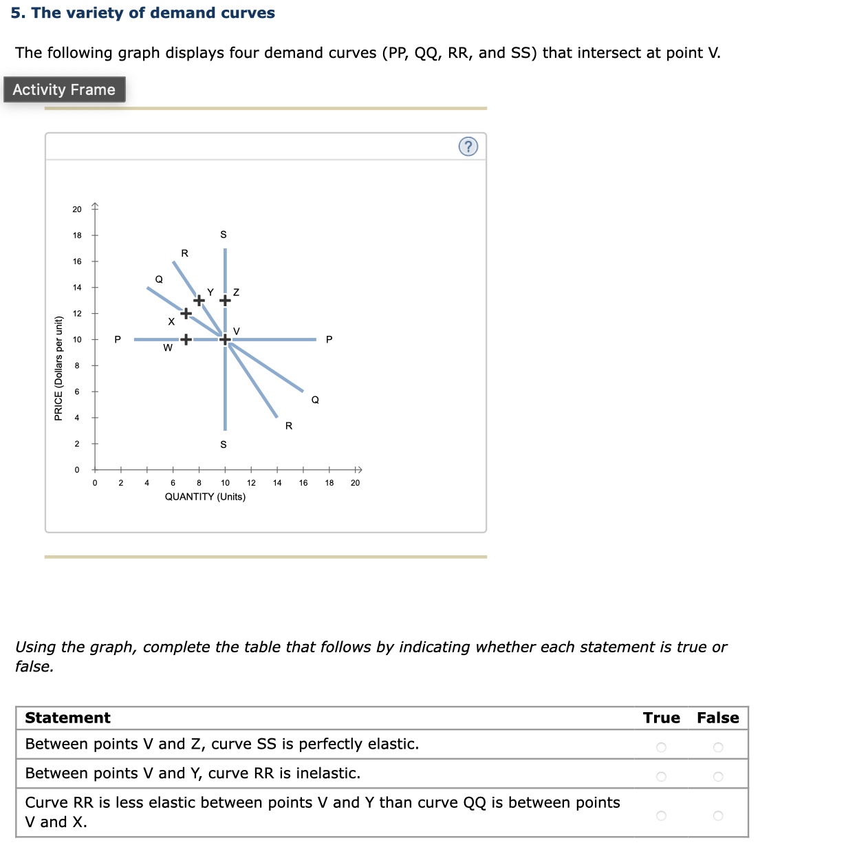 Solved The variety of demand curvesThe following graph | Chegg.com