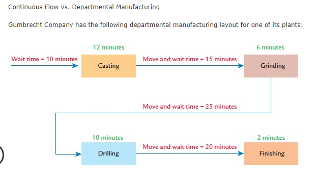 Solved Continuous Flow vs. Departmental Manufacturing | Chegg.com