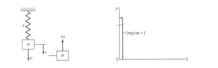 Solved Consider the undamped single-degree-of-freedom system | Chegg.com
