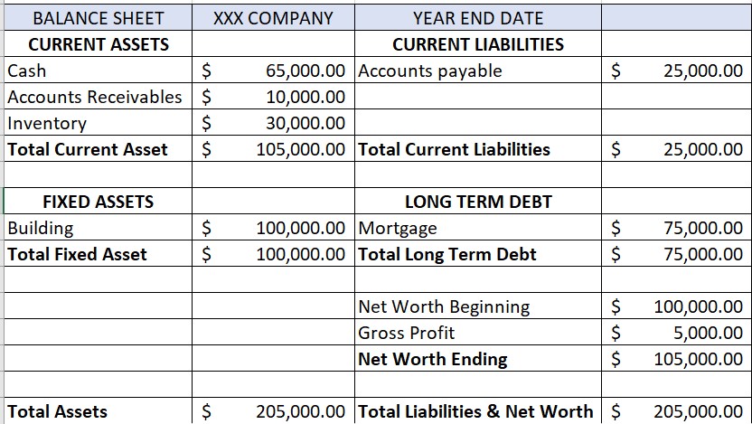 Solved Prepare a balance sheet for the end of week 2, 3, 4, | Chegg.com
