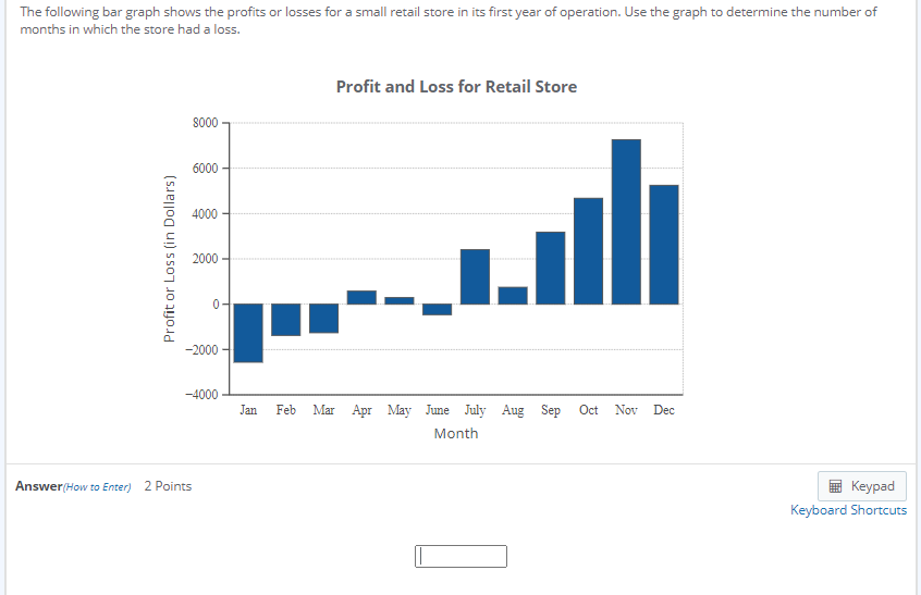 Solved The following bar graph shows the profits or losses | Chegg.com