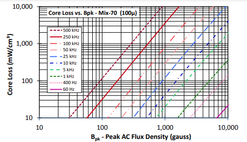 Solved I have a graph of a core. Please explain what is Peak | Chegg.com