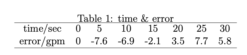 Solved The error signal that feeds the controller in a | Chegg.com