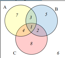 Solved The Venn diagram here shows the cardinality of each | Chegg.com