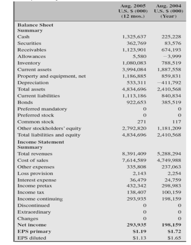 Solved Question 5. The table below shows financial | Chegg.com