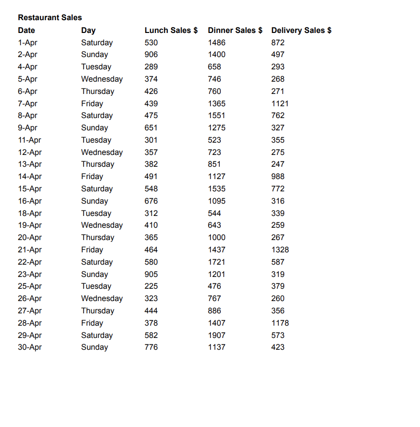 Solved Use a Pivot Table to construct a frequency | Chegg.com