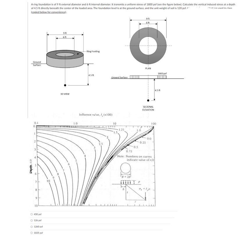 Solved A ring foundation is of 9ft external diameter and 6ft | Chegg.com