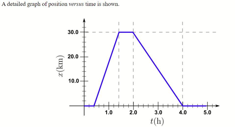 Solved A detailed graph of position versus time is shown. | Chegg.com