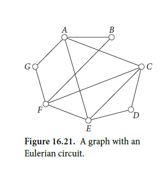 Solved 16.2. Find an Eulerian circuit of the graph of Figure | Chegg.com
