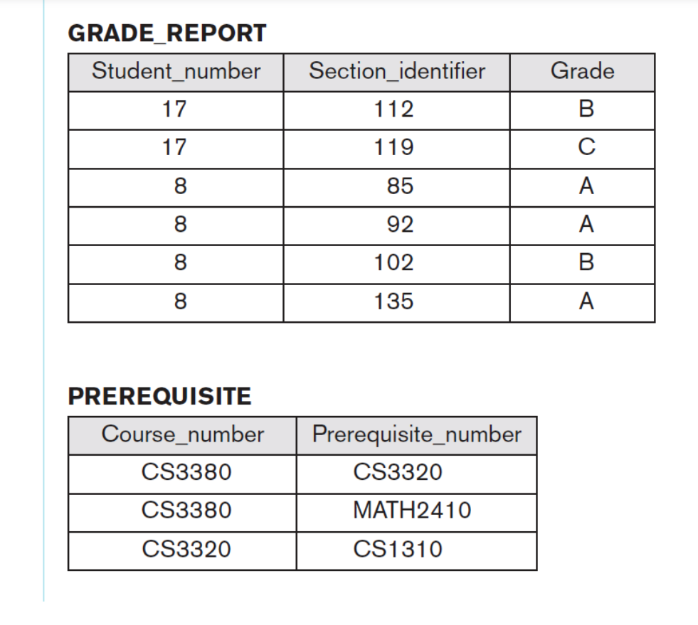 Solved Specify the following queries in SQL on the database | Chegg.com