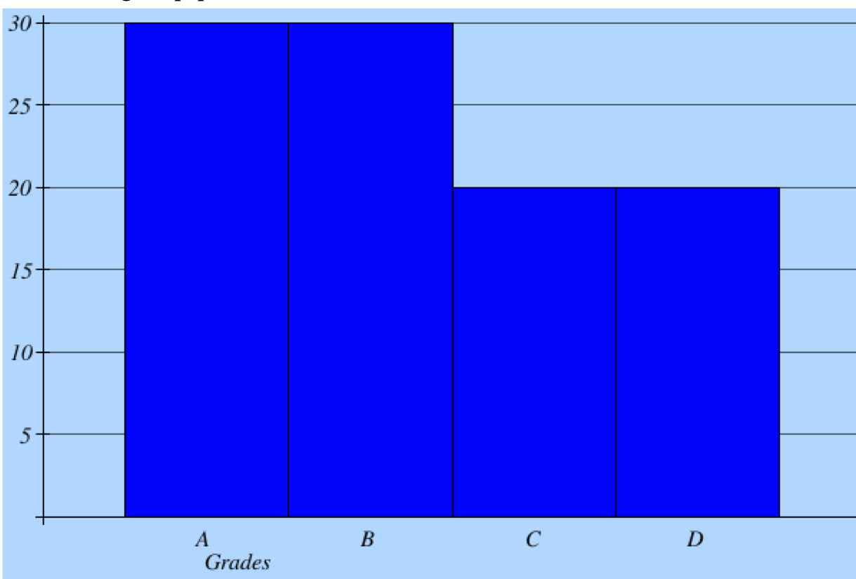 Solved The bar graph below shows the percentage of students | Chegg.com