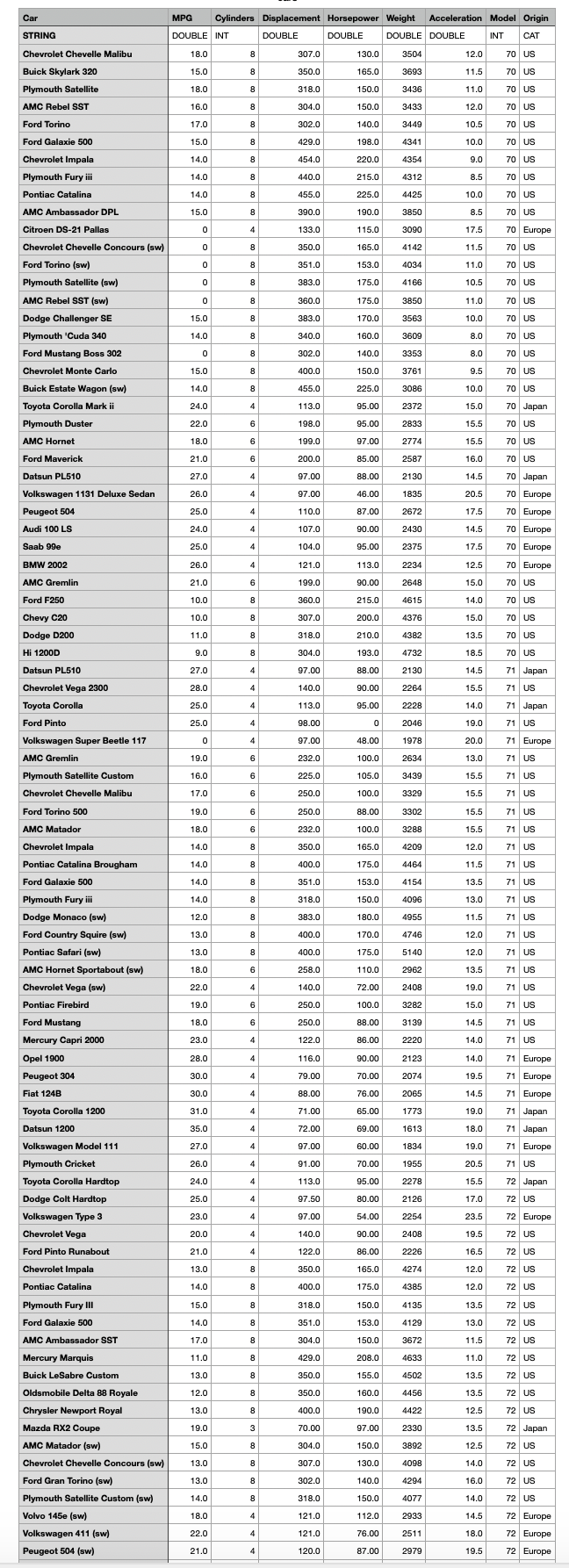 Read the cars.csv file into your program and create a | Chegg.com