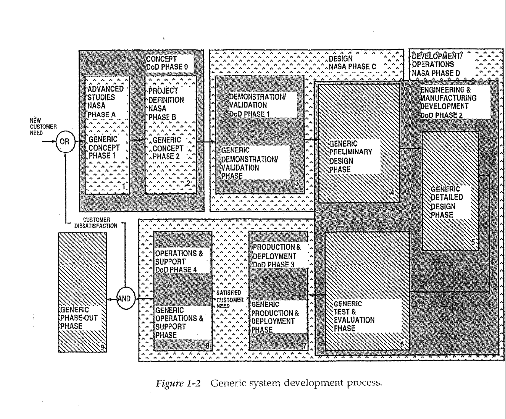 Solved Refer Figure 1.2 on Generic system development | Chegg.com