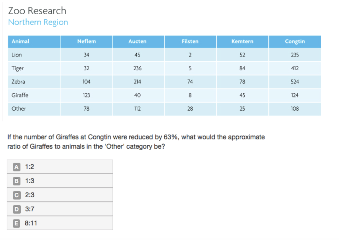Solved Zoo Research Northern Region Animal Neflem Aucten | Chegg.com