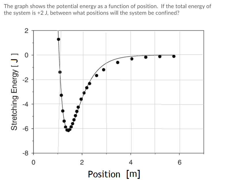 Solved The graph shows the potential energy as a function of | Chegg.com