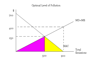Solved The figure below shows the marginal damage (MD) and | Chegg.com