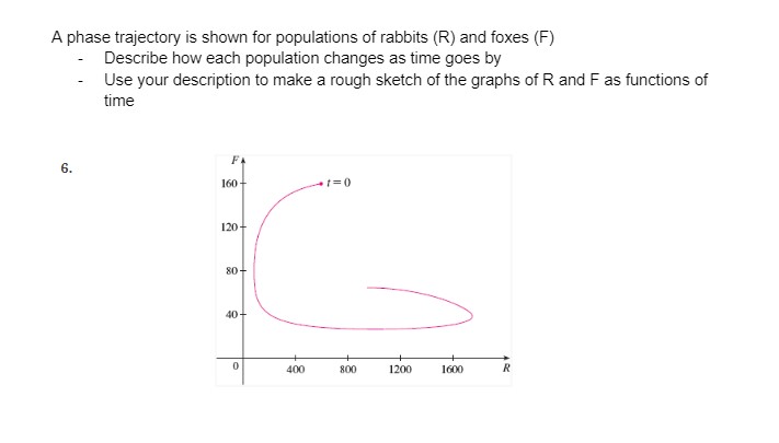 Solved A phase trajectory is shown for populations of | Chegg.com