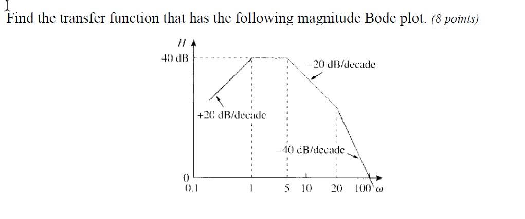 Solved Find the transfer function that has the following | Chegg.com
