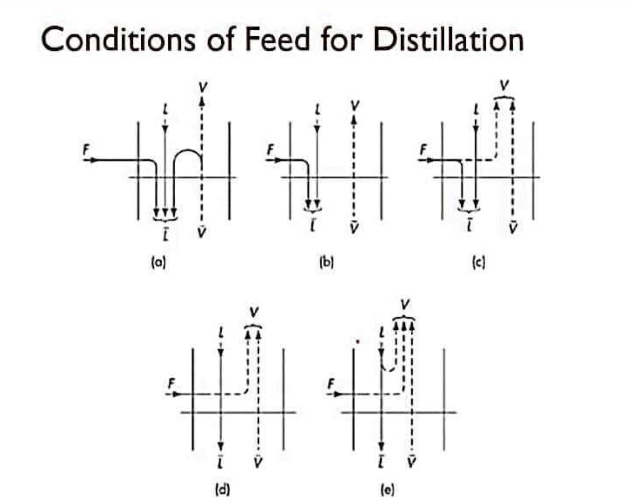 Solved Conditions of Feed for Distillation (a) (b) (c) (e) | Chegg.com