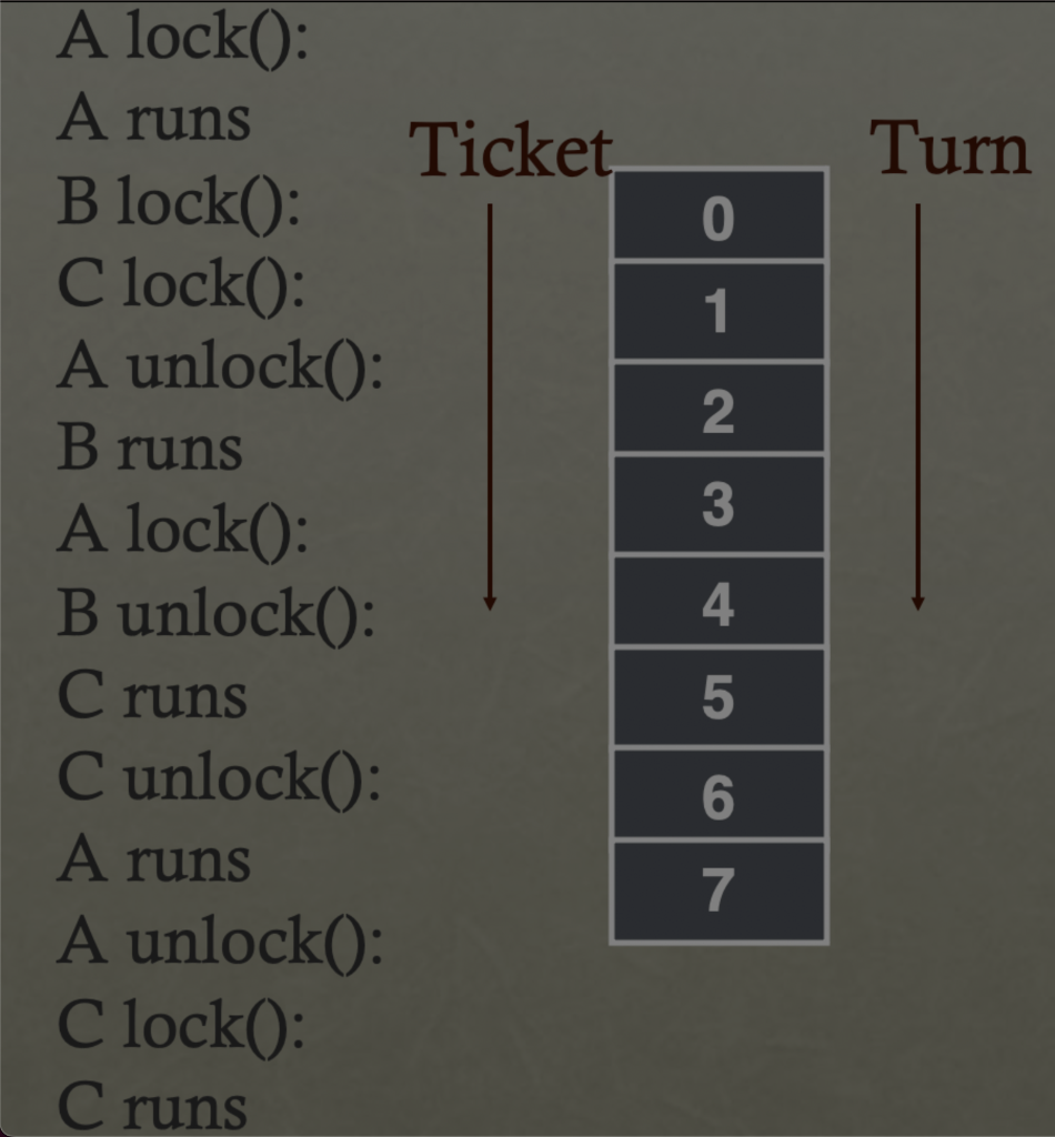 Solved Ticket lock typedef struct __lock_t { int ticket; | Chegg.com