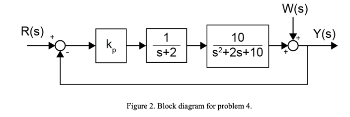 Solved 4. Consider the closed-loop system shown in Figure 2. | Chegg.com