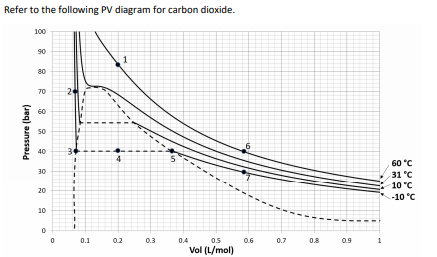 Solved Refer to the following PV diagram for carbon dioxide. | Chegg.com