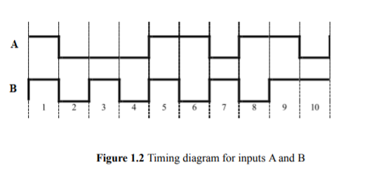 Solved Timing diagrams are used in digital electronics to | Chegg.com