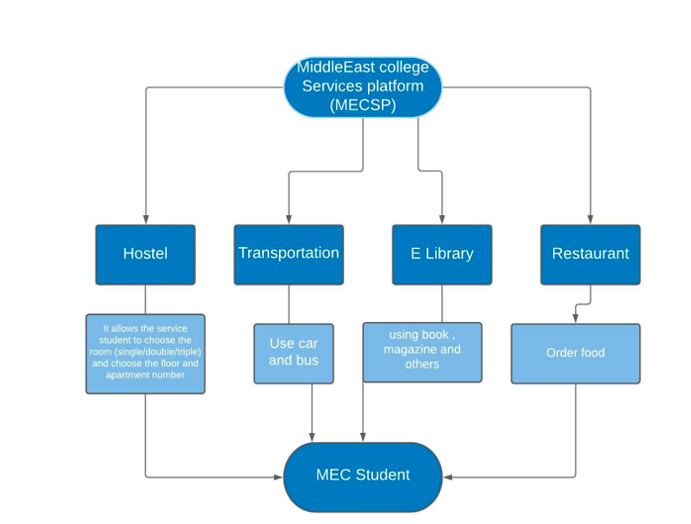 Solved draw use Case Diagram and ERD Diagram for the | Chegg.com Solved draw use Case Diagram and ERD Diagram for the | Chegg.com