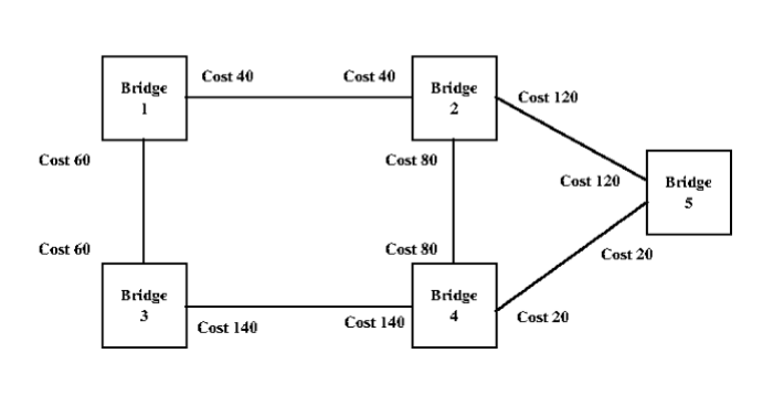 Solved The figure below shows a network of bridges running | Chegg.com