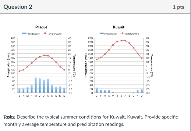 Solved Question 1 1 pts Prague Kuwait Precipitation | Chegg.com
