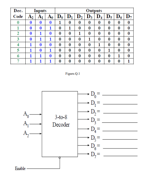Solved Q1) Write the decoder output based on the table of | Chegg.com