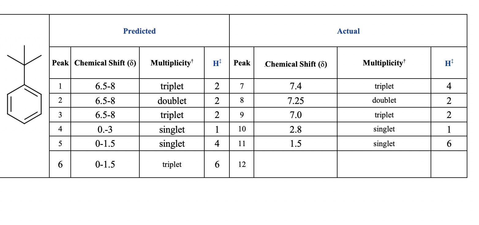 Using the peak information you listed in the tables | Chegg.com