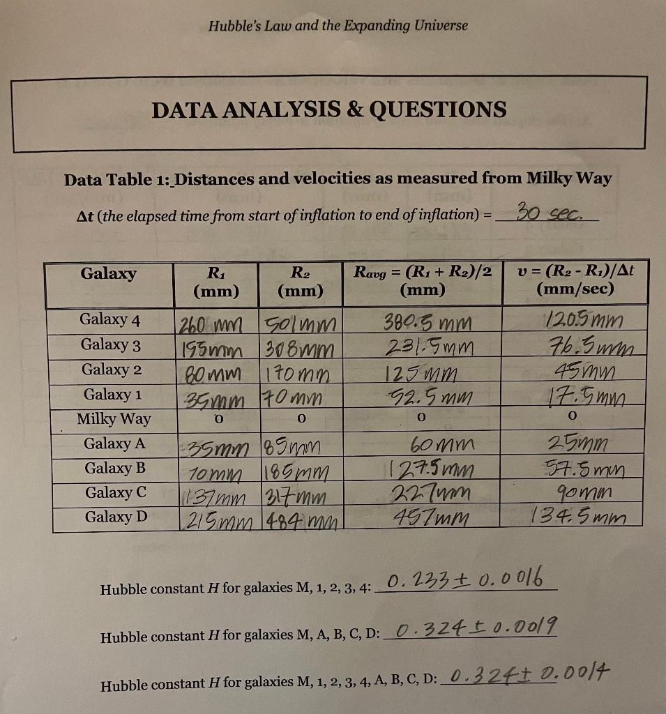 Solved Hubble's Law and the Expanding Universe DATA ANALYSIS | Chegg.com