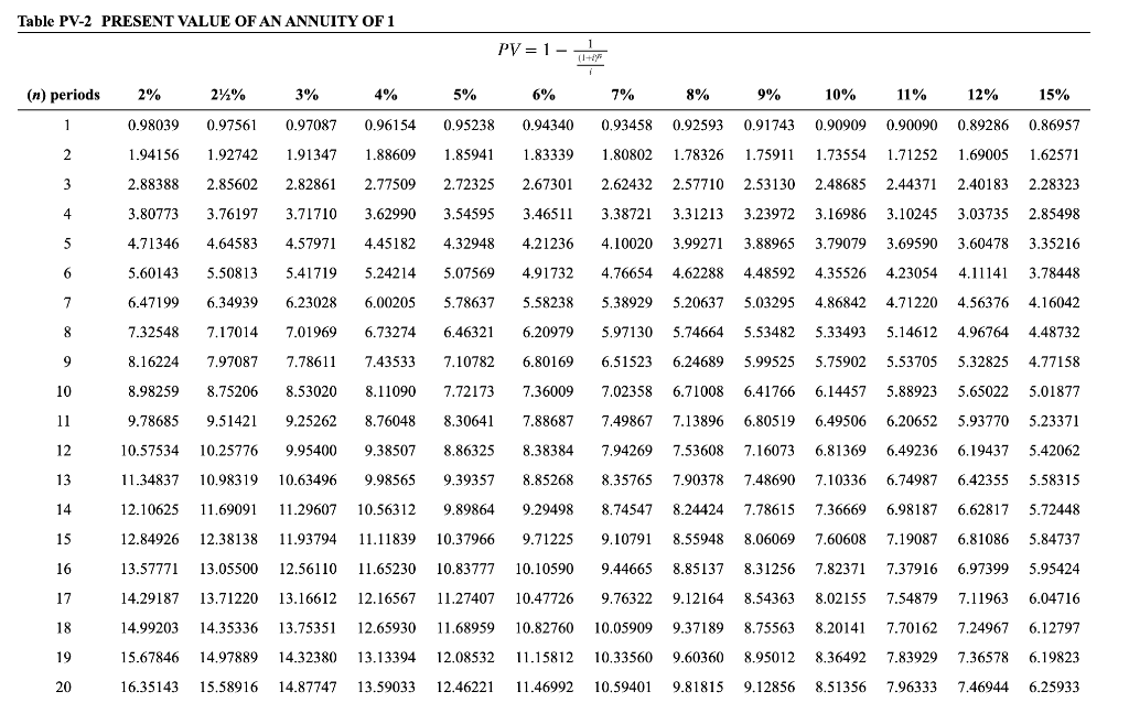 Solved Table PV-1 PRESENT VALUE OF 1 (n) periods 2% 27% 3% | Chegg.com