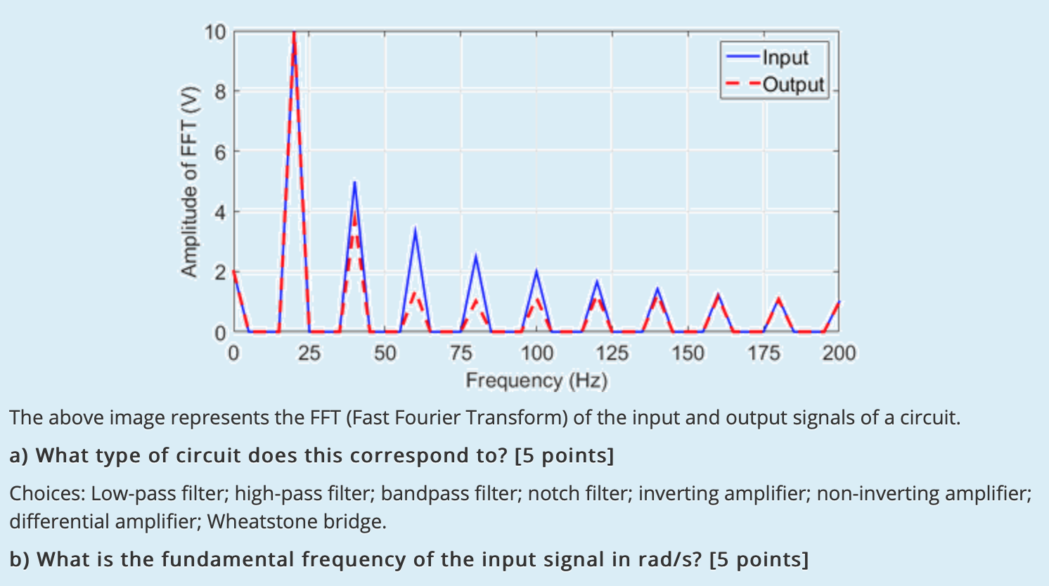 Solved Input --Output Amplitude of FFT (V) 0 25 50 75 100 | Chegg.com