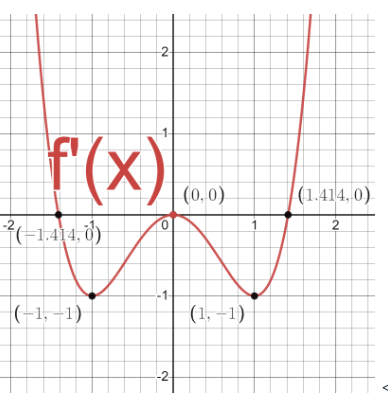 Solved suppose that f(x) and its first and second | Chegg.com