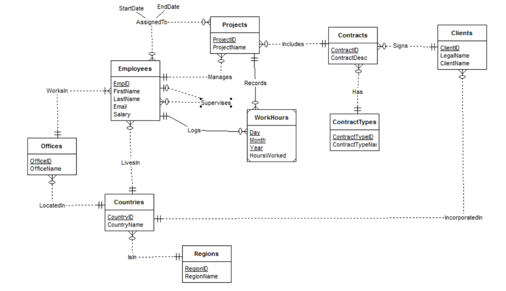 Solved Given the following ERD, write the table definitions | Chegg.com
