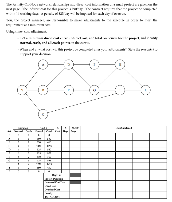 The Activity-On-Node network relationships and direct | Chegg.com