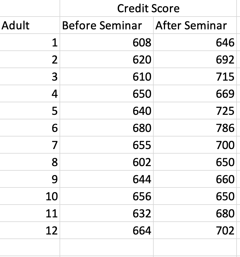 Solved 1. The credit scores for 12 randomly selected adults | Chegg.com
