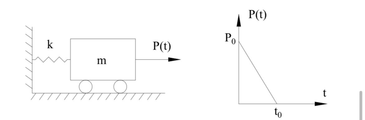 Solved A single degree freedom system is subjected to a | Chegg.com