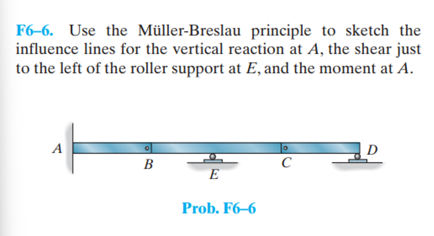 [Solved]: F6-6. Use the Mller-Breslau principle to sketch t