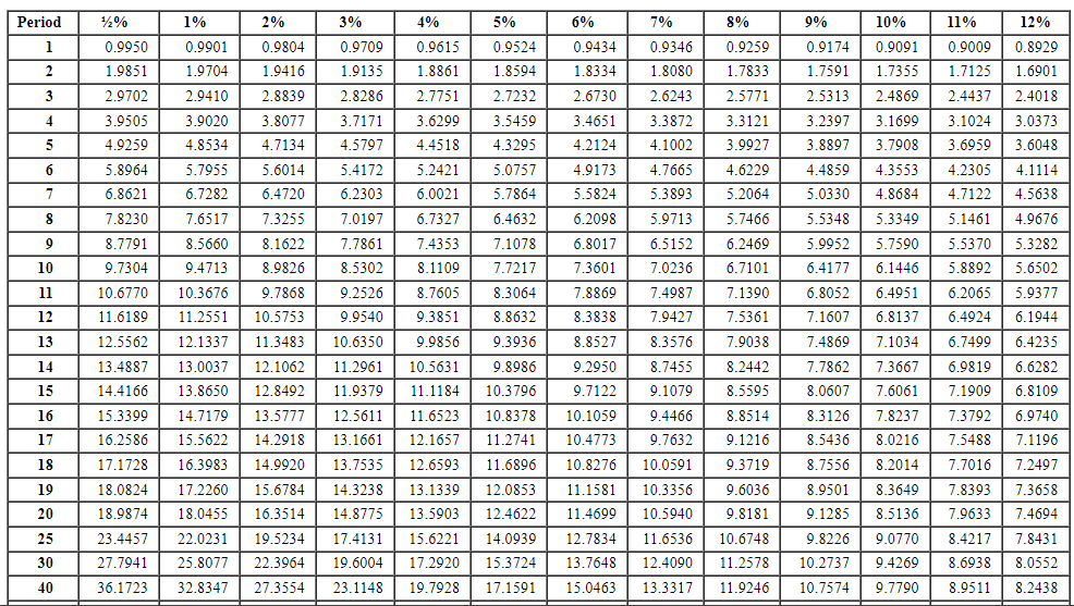 Solved Complete the following for the present value of an | Chegg.com