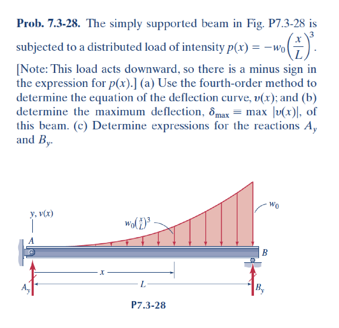 Solved Prob. 7.3-28. The simply supported beam in Fig. | Chegg.com